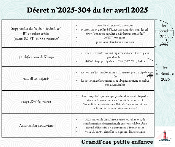 décret 2025-304 1er avril 2025 :: Grandi'ose Petite Enfance